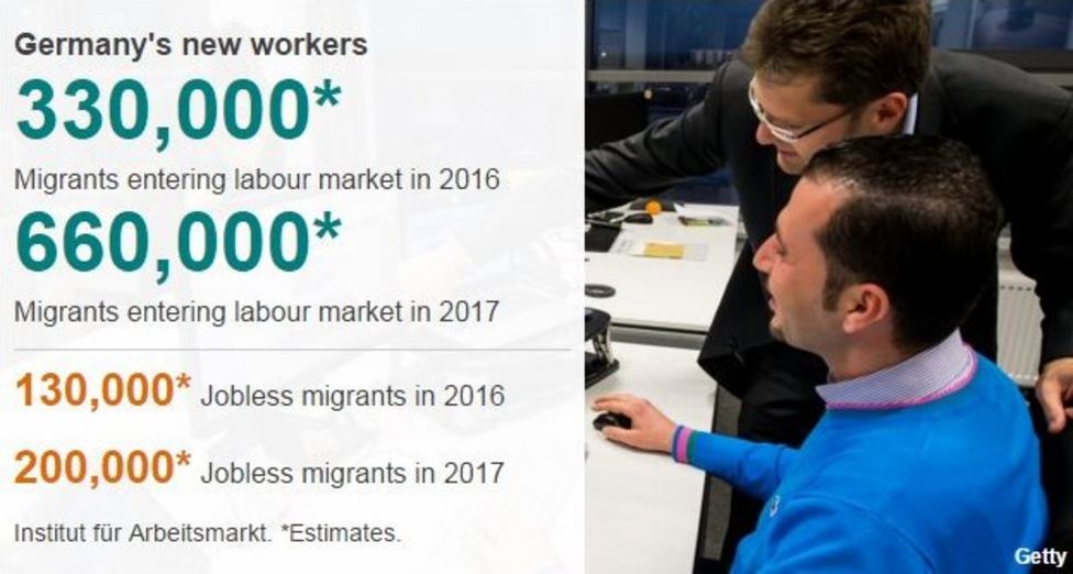 Jobless in Germany: Migrants' next challenge - BBC News