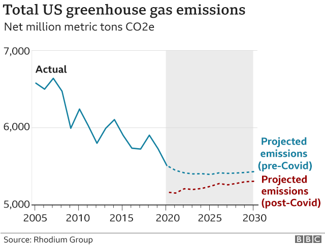 Climate change: US formally withdraws from Paris agreement - BBC News