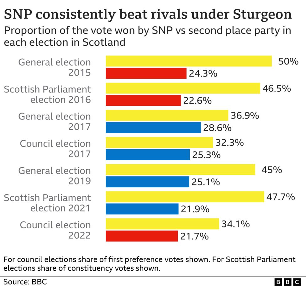 Nicola Sturgeon's legacy as first minister in eight charts - BBC News