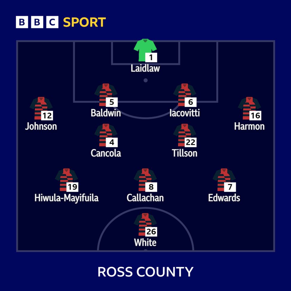LINE-UPS from Rugby Park - BBC Sport