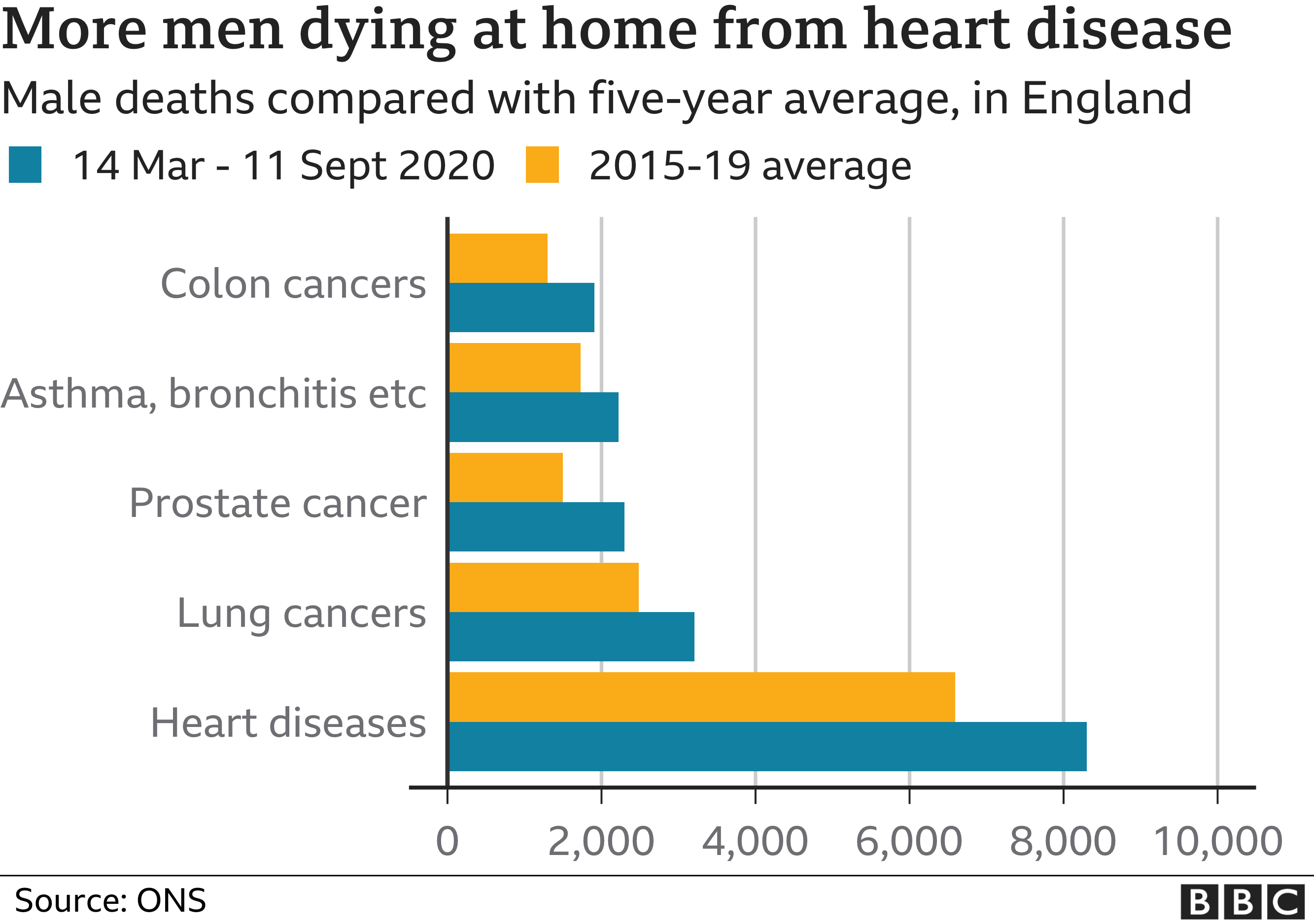 Deaths at home: More than 26,000 extra this year, ONS finds - BBC News