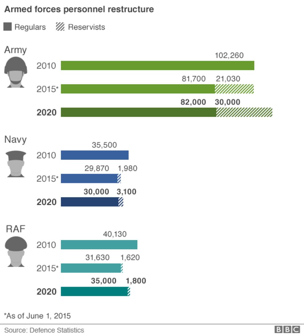 Armed forces job cuts reach target three years early - BBC News