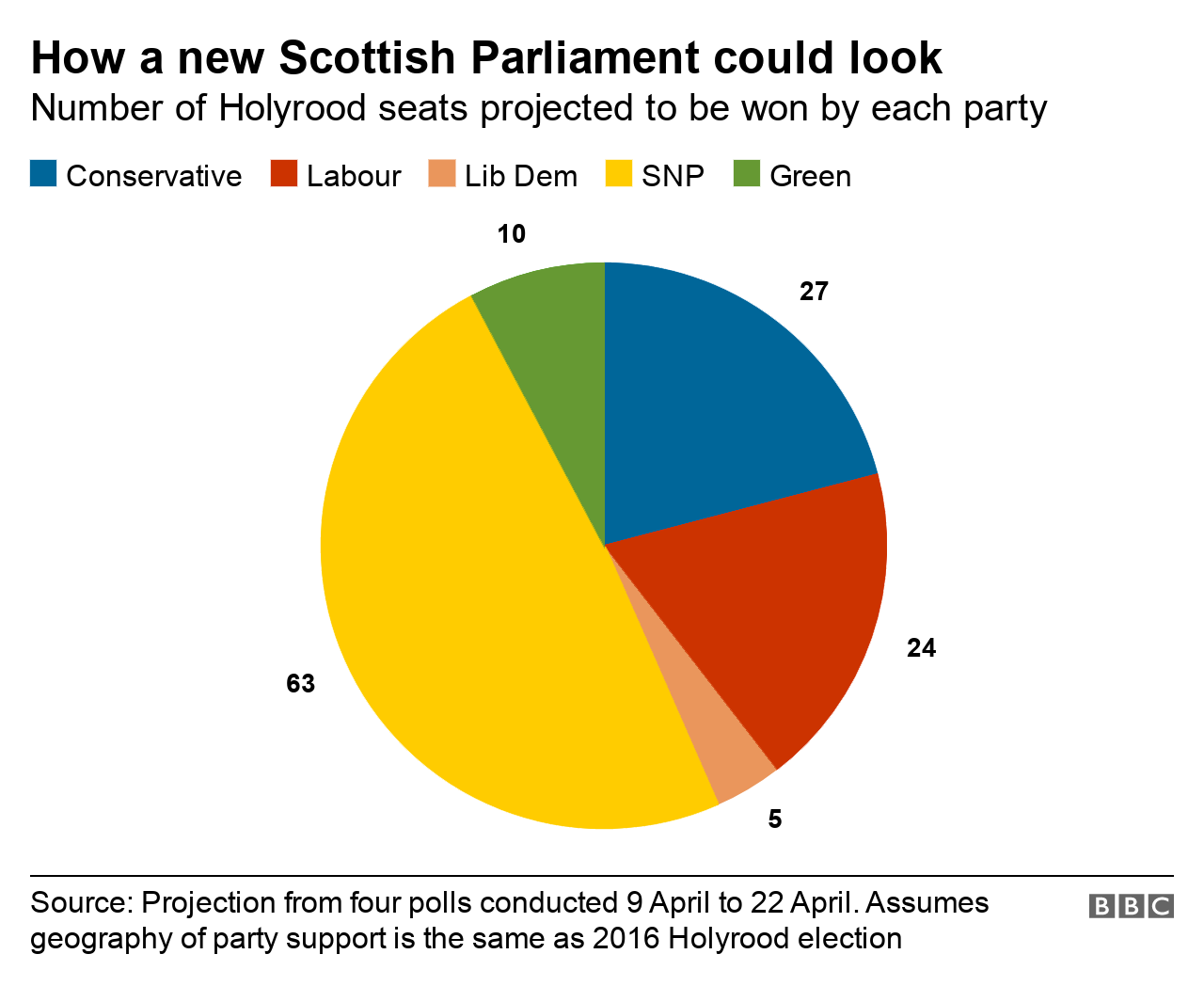 Scottish Election 2021: Have the parties lost their momentum? - BBC News