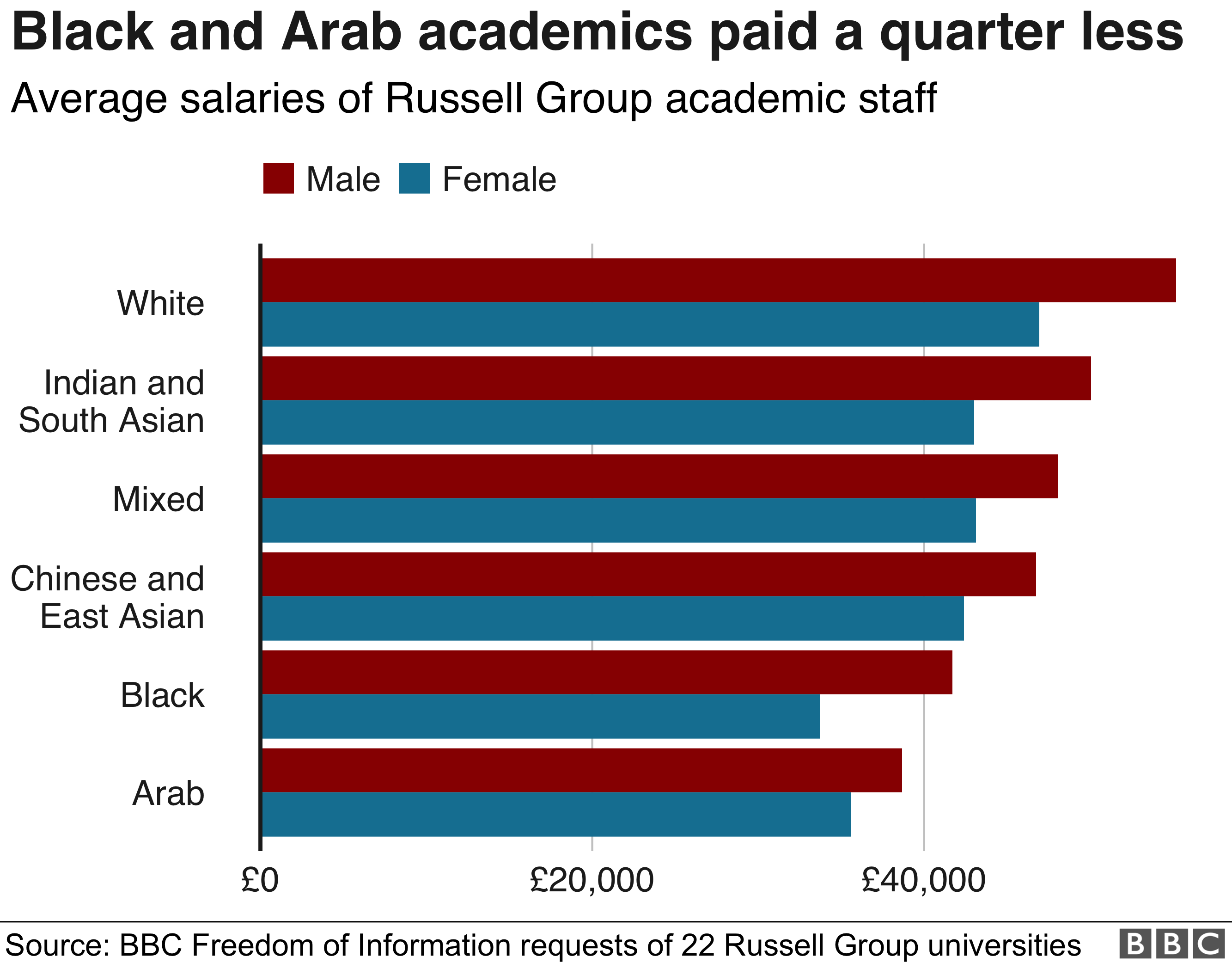 Ethnic minority academics earn less than white colleagues - BBC News