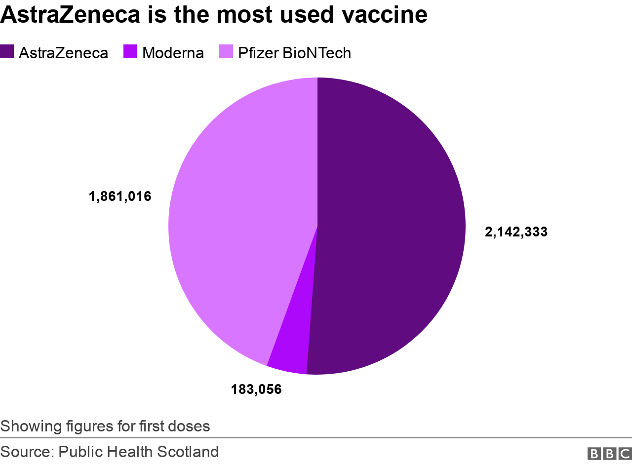 Covid: How close is Scotland to full vaccination? - BBC News
