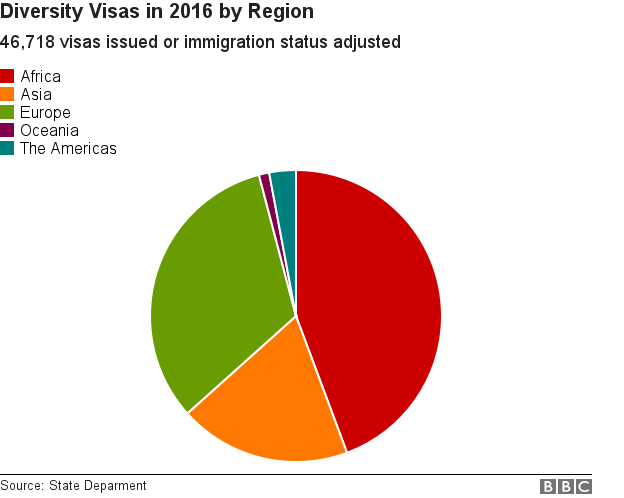 Diversity green card lottery: Golden ticket for huddled masses - BBC News