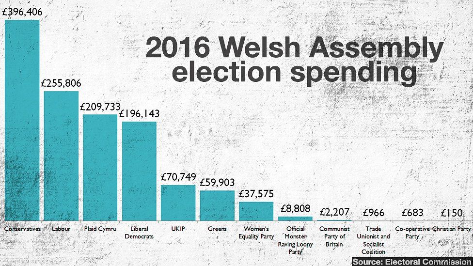 Welsh Assembly election 2016: Conservatives top spenders - BBC News