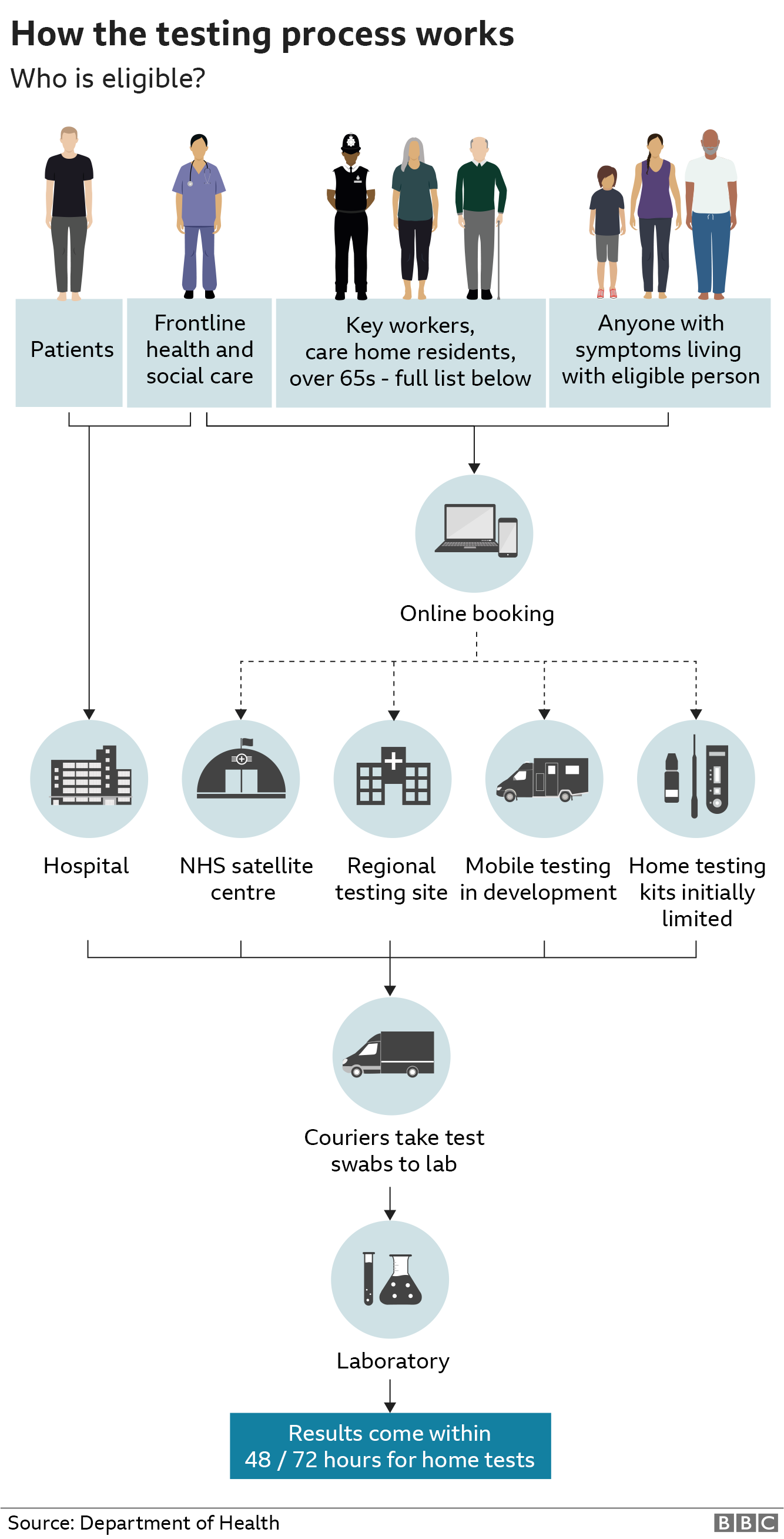 Coronavirus: What is the UK's test, track and trace strategy? - BBC News