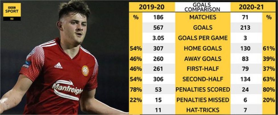Irish Premiership: How different is this year's league to previous ...