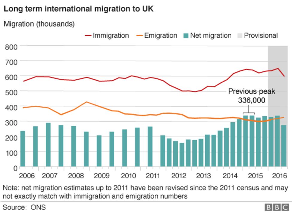 Net migration to UK falls by 49,000 - BBC News
