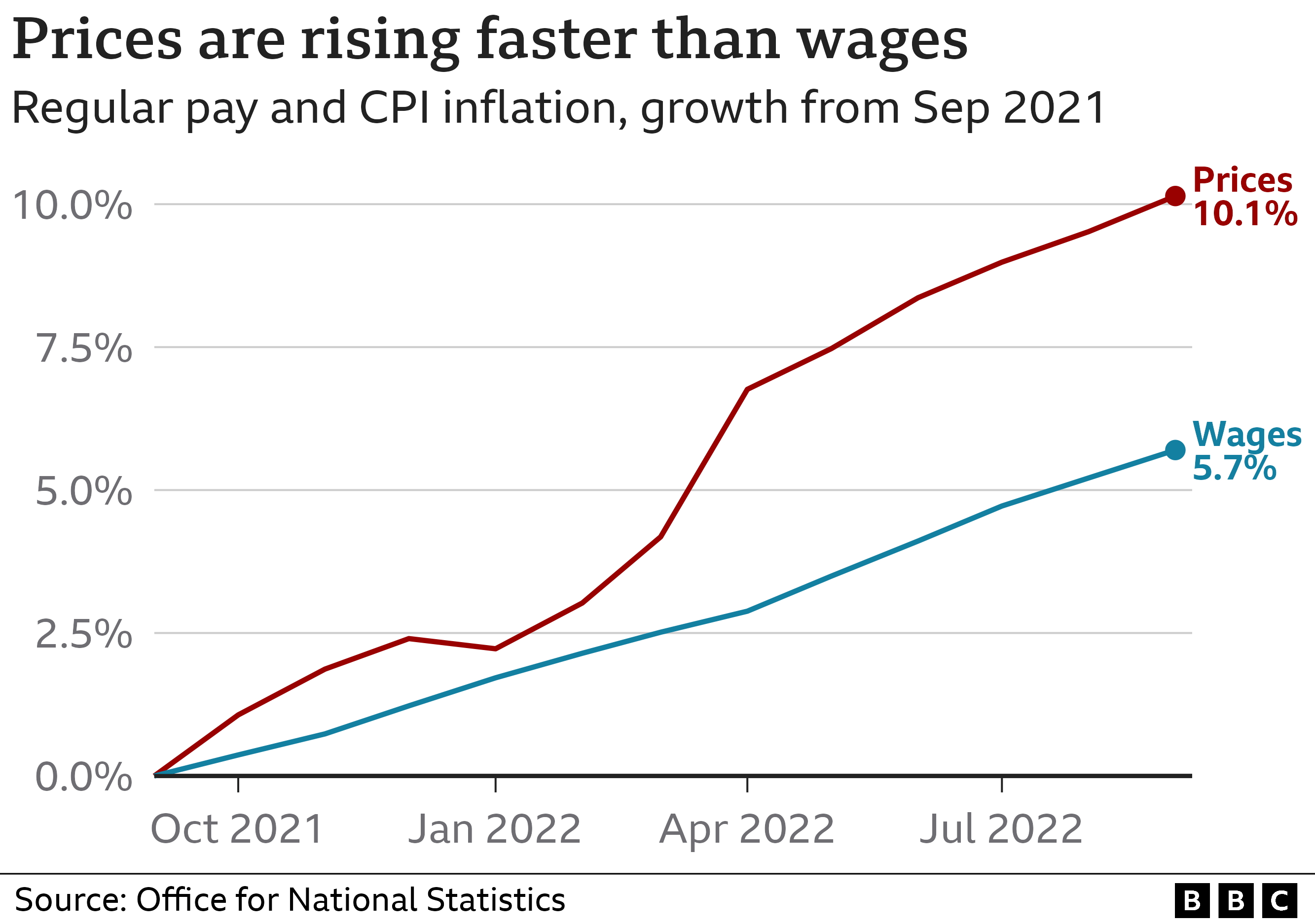 Record wage rises still outpaced by soaring inflation - BBC News