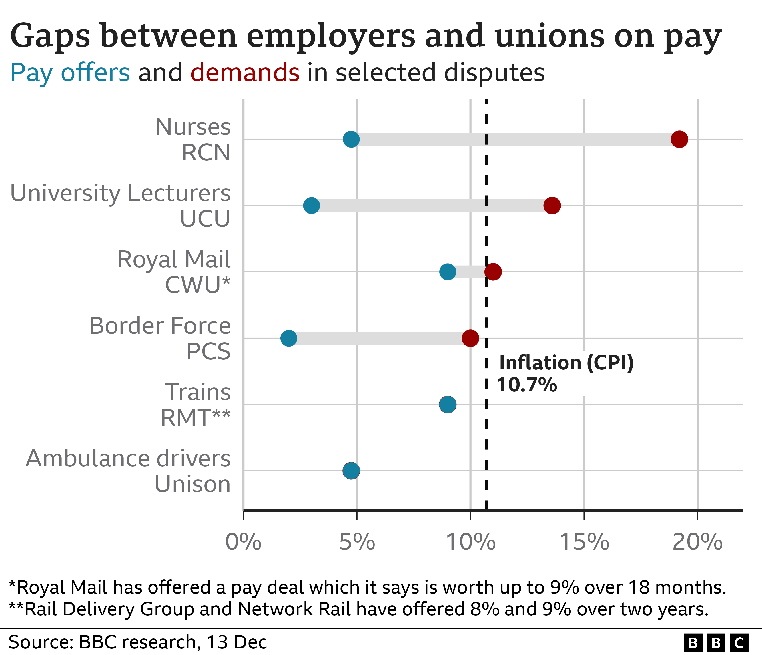 Strike dates: Who is striking when and what pay do they want? - BBC News