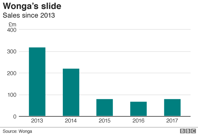Wonga collapses into administration - BBC News
