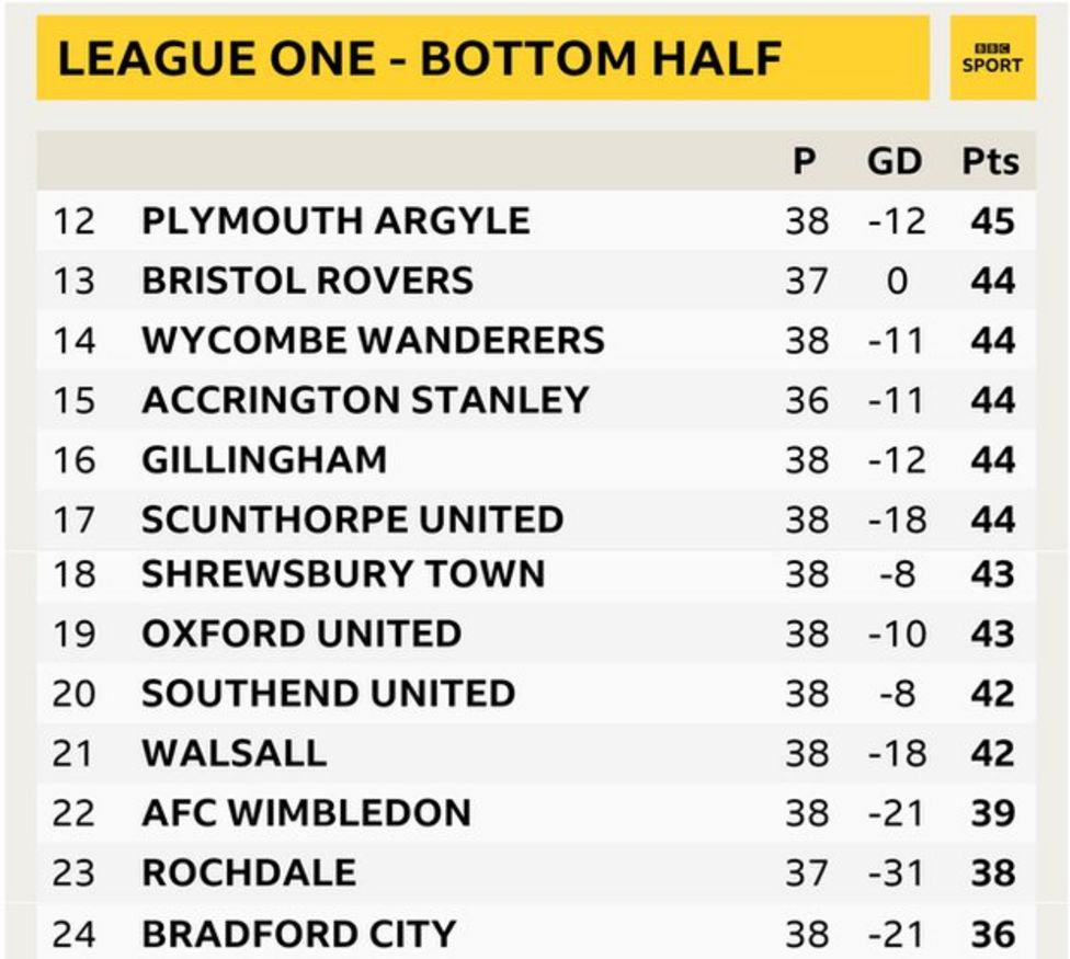 League One: 13 teams battle to avoid relegation with eight games to go ...