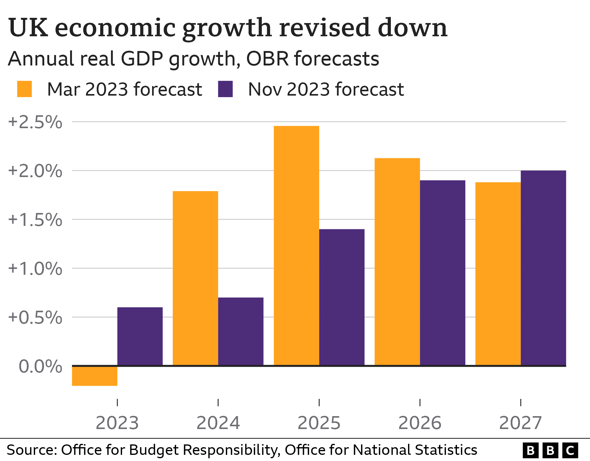 UK economy growth forecasts slashed for next two years - BBC News