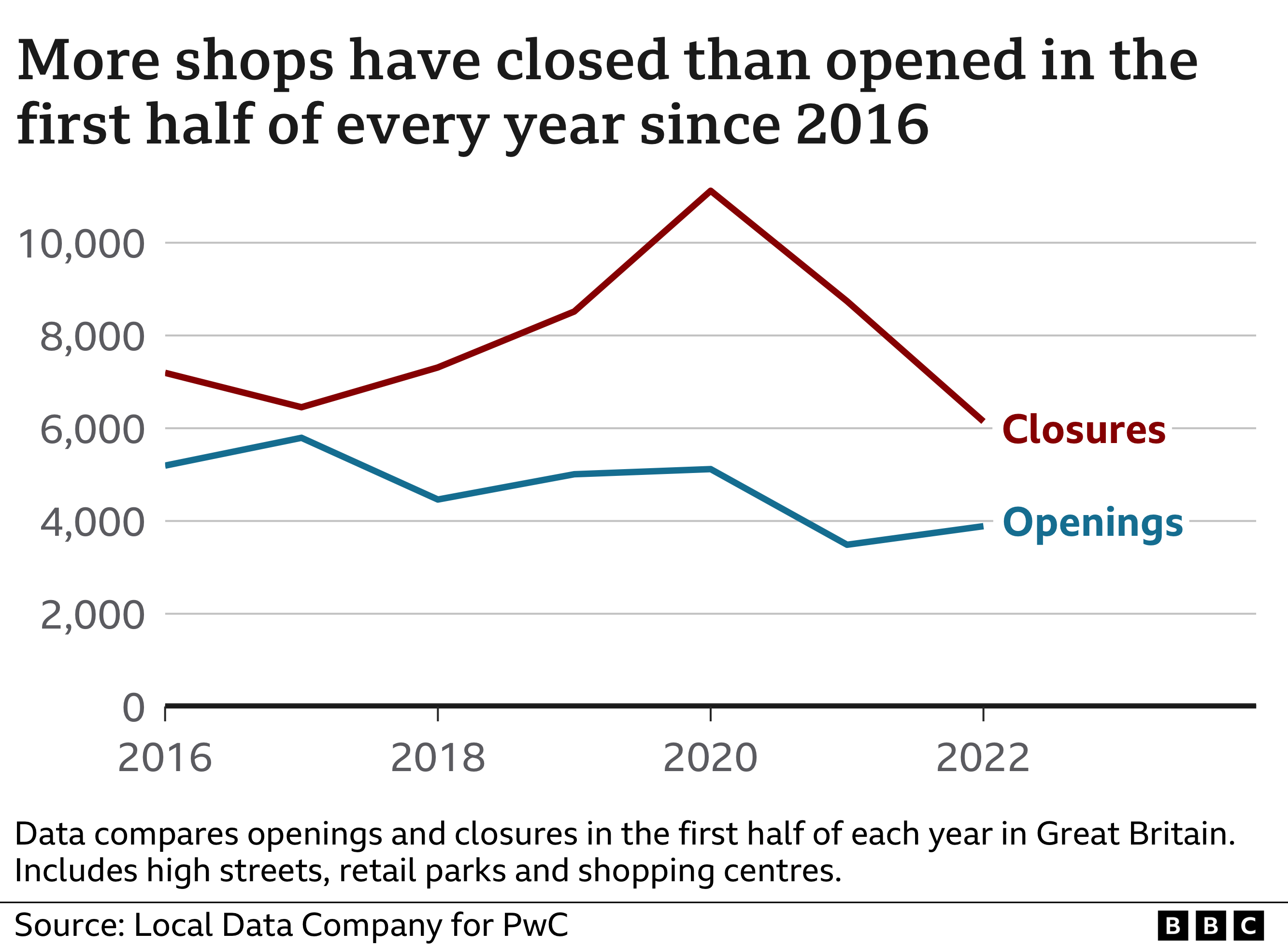Store closures at lowest level for seven years - BBC News