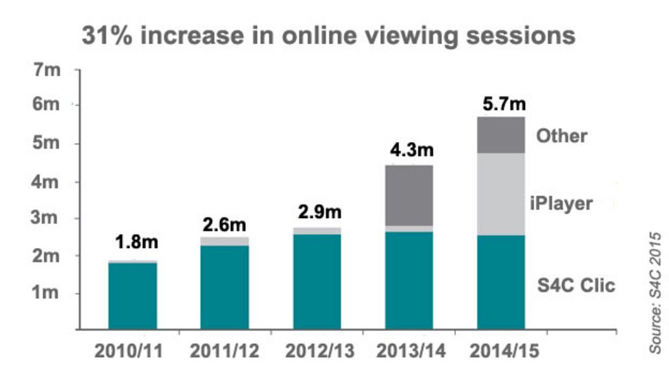 S4C TV viewing figures fall in Wales - BBC News