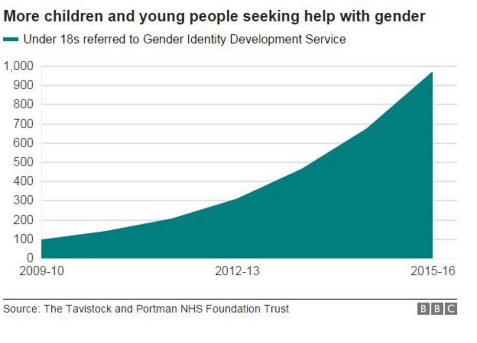 Child gender identity referrals show huge rise in six years - BBC News