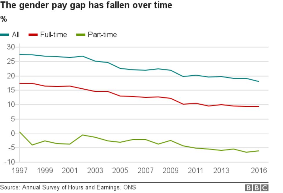 Reality Check: The gender pay gap - BBC News