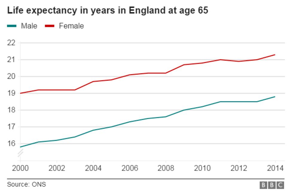 Over-65s in England 'living longer than ever before' - BBC News