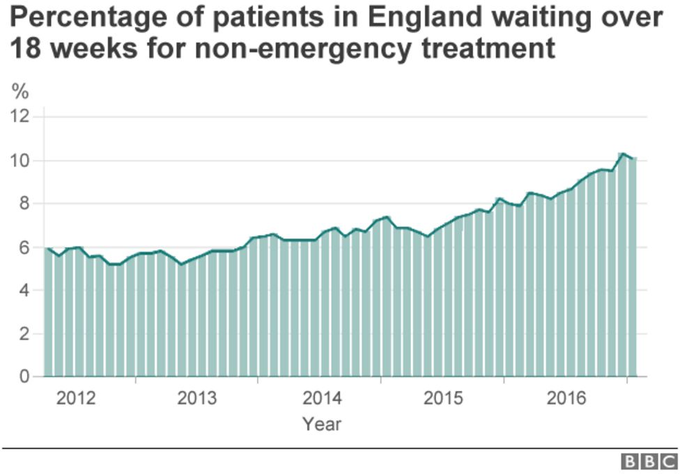 NHS operations: Waiting times to rise in 'trade-off', boss says - BBC News
