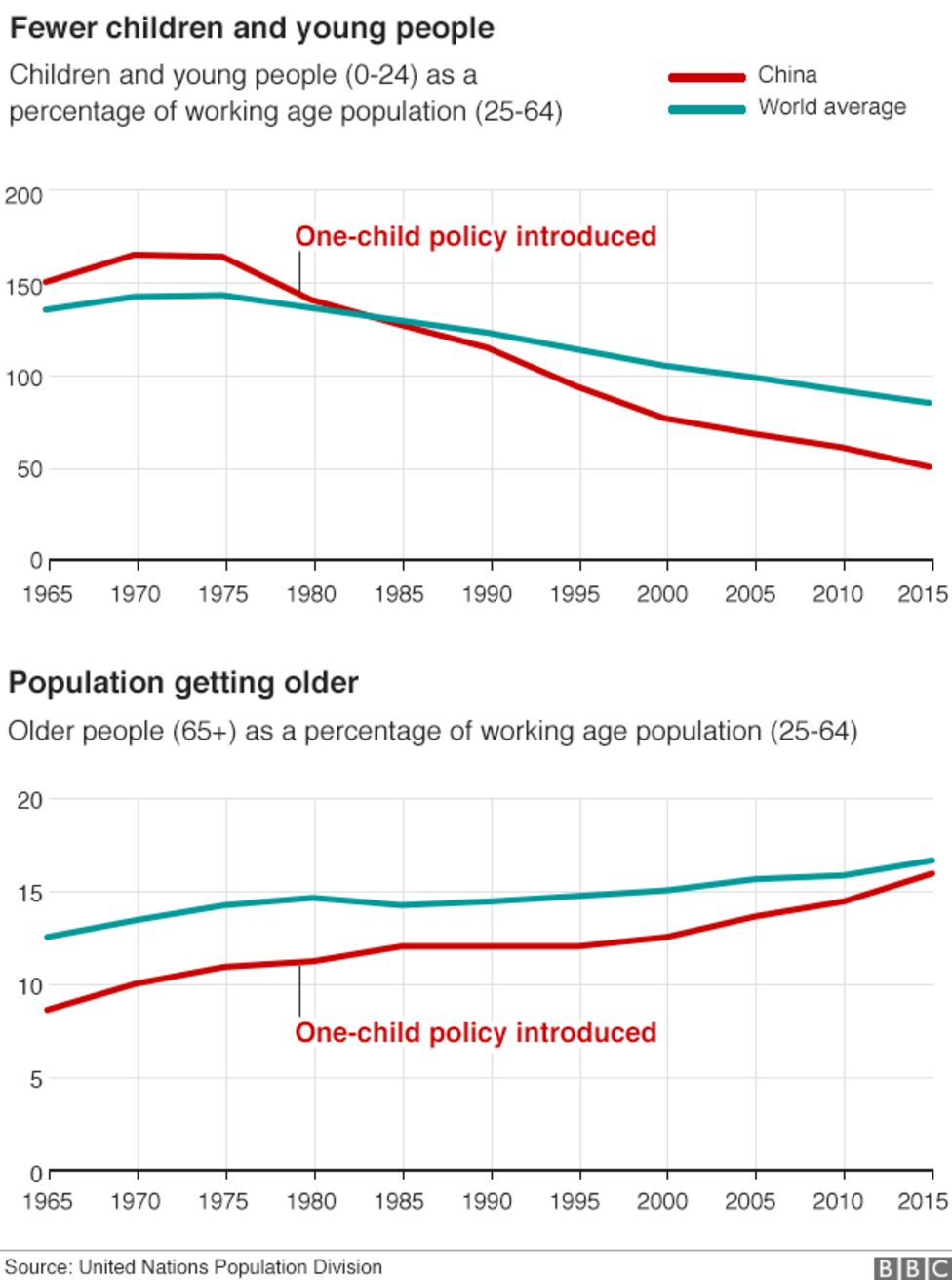 China to end one-child policy and allow two - BBC News