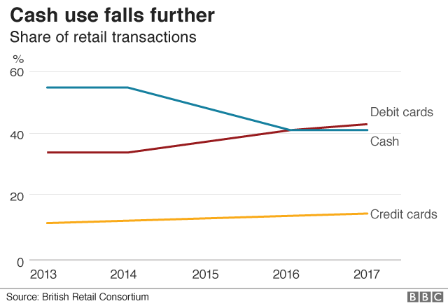 Pay by cash? Not for long, report warns - BBC News