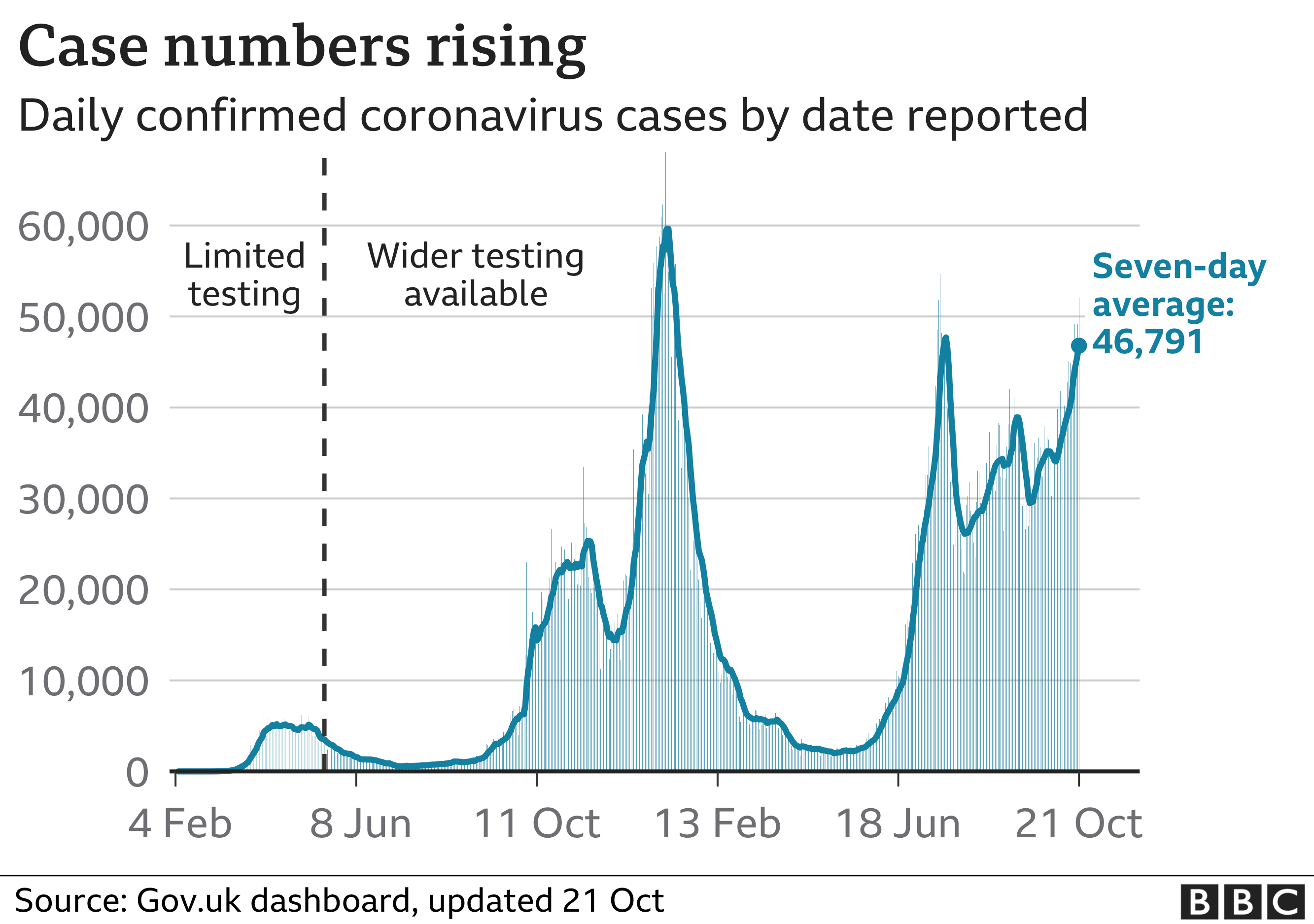 Covid: UK cases top 50,000 for first time in three months - BBC News