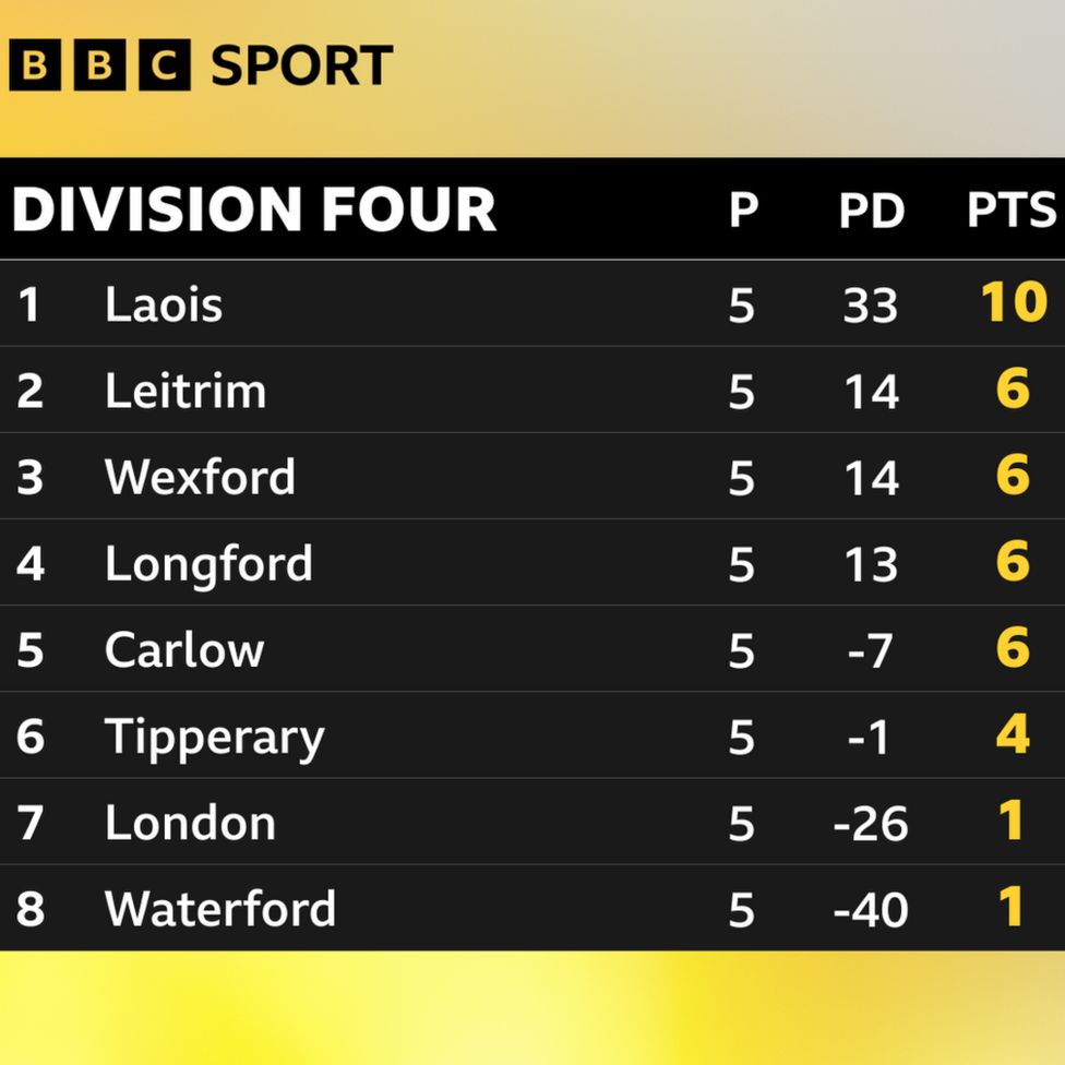 Allianz Football League: How things stand with two rounds of matches ...
