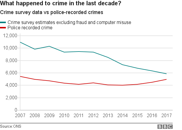 Crime rises by 13% in England and Wales, ONS statistics say - BBC News