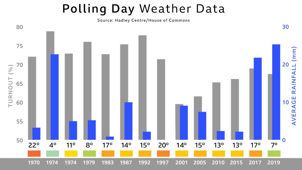Does the weather affect election turnout? - BBC Weather