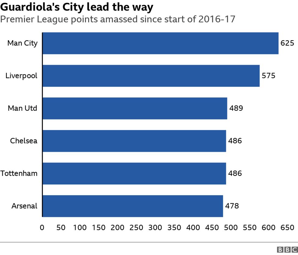 Manchester City: The big numbers behind the Treble - BBC Sport