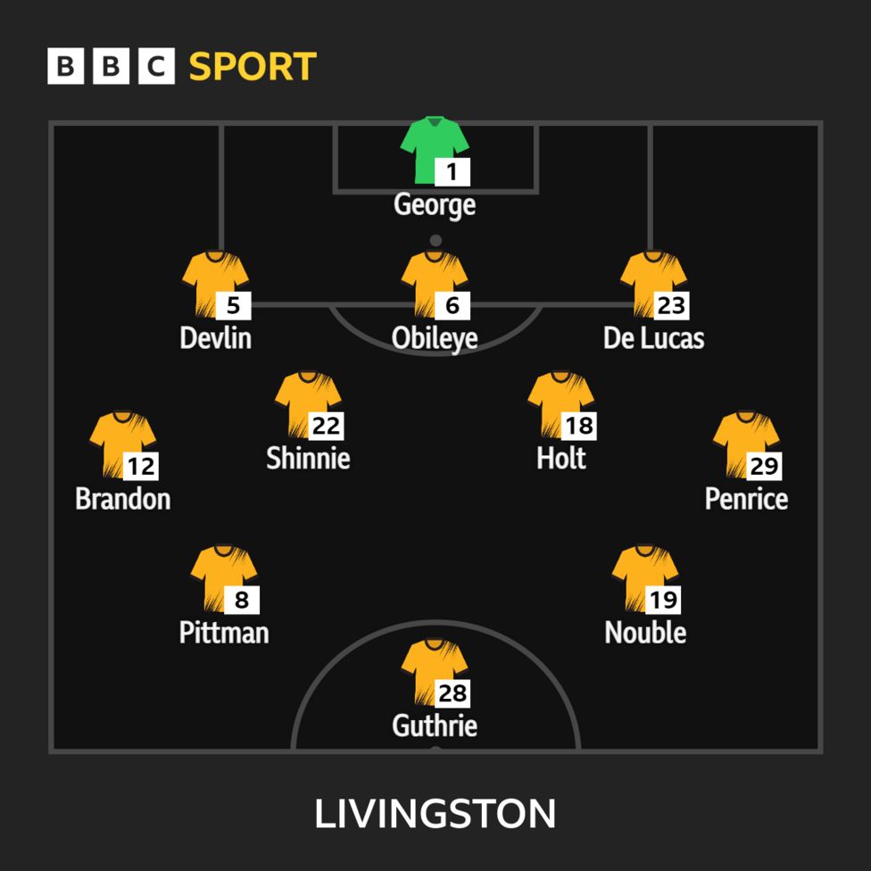LINE-UPS from Easter Road - BBC Sport