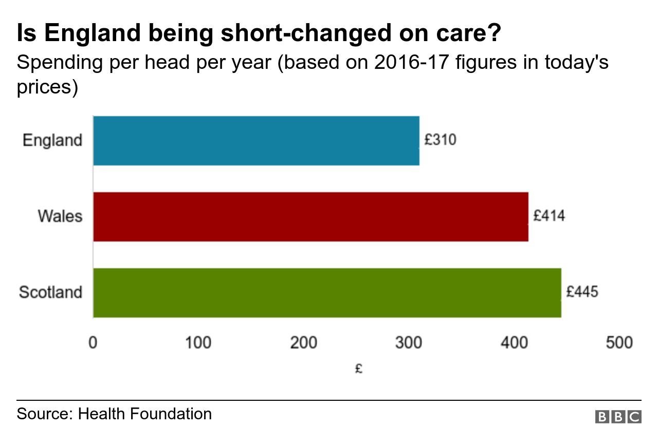 English 'short-changed on care funding' - BBC News