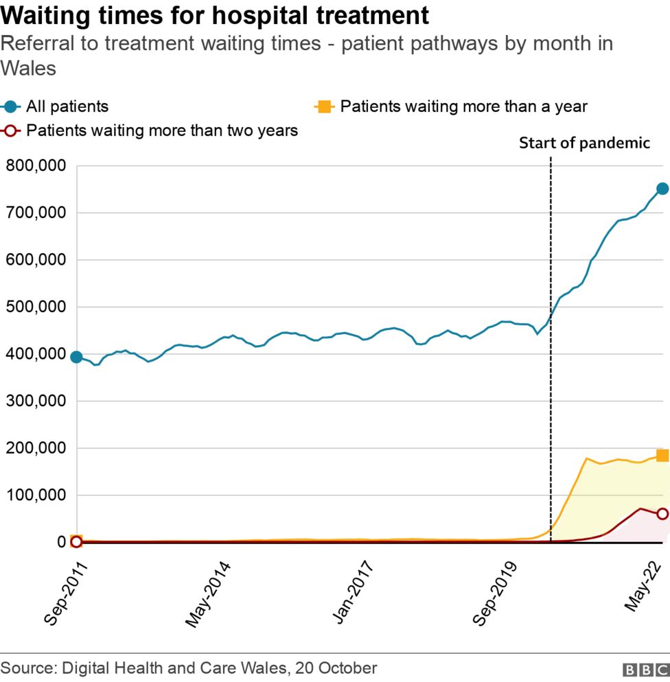 NHS Wales waiting times: What the figures show - BBC News