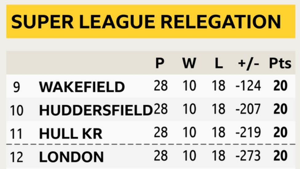 Super League: London Broncos v Wakefield Trinity worth more than ...