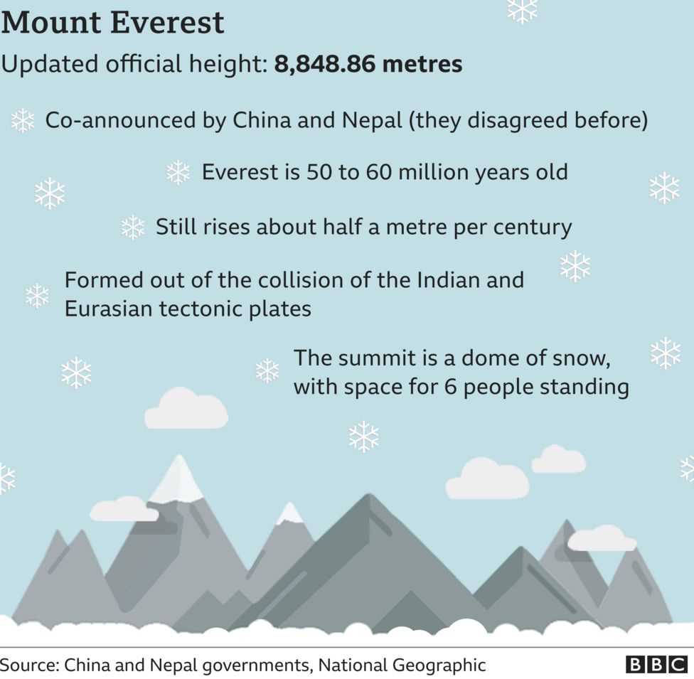 Mt Everest grows by nearly a metre to new height - BBC News