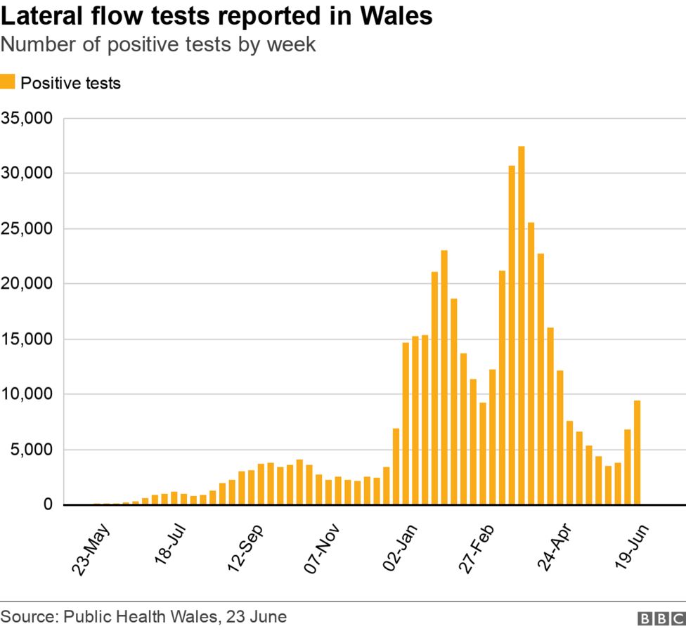 Covid: Free lateral flow tests in Wales until 31 July - BBC News