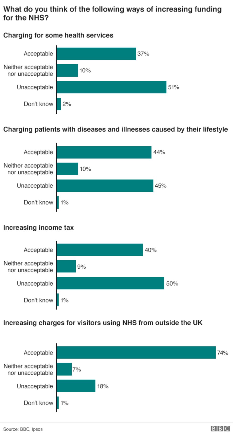 NHS Health Check: Nine in 10 hospitals 'overcrowded' this winter - BBC News
