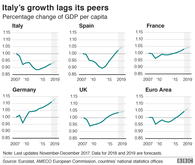 Italy's election: How the economy is performing - BBC News