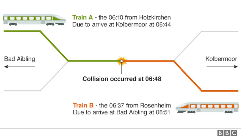 Germany train crash: Evidence of human error - BBC News