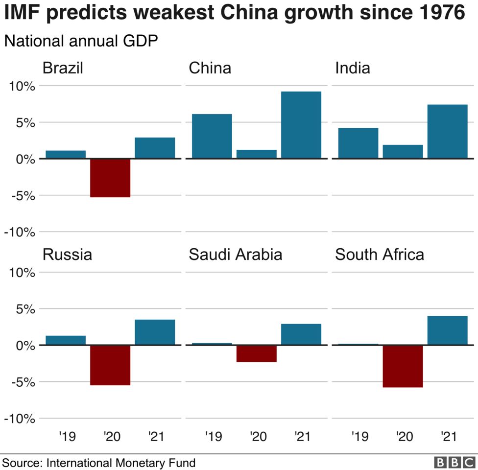Coronavirus: 'World faces worst recession since Great Depression' - BBC ...