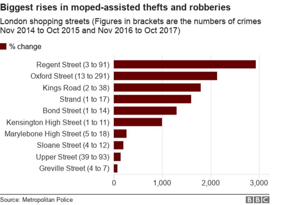 Ride-by moped thefts on shoppers rise in London - BBC News