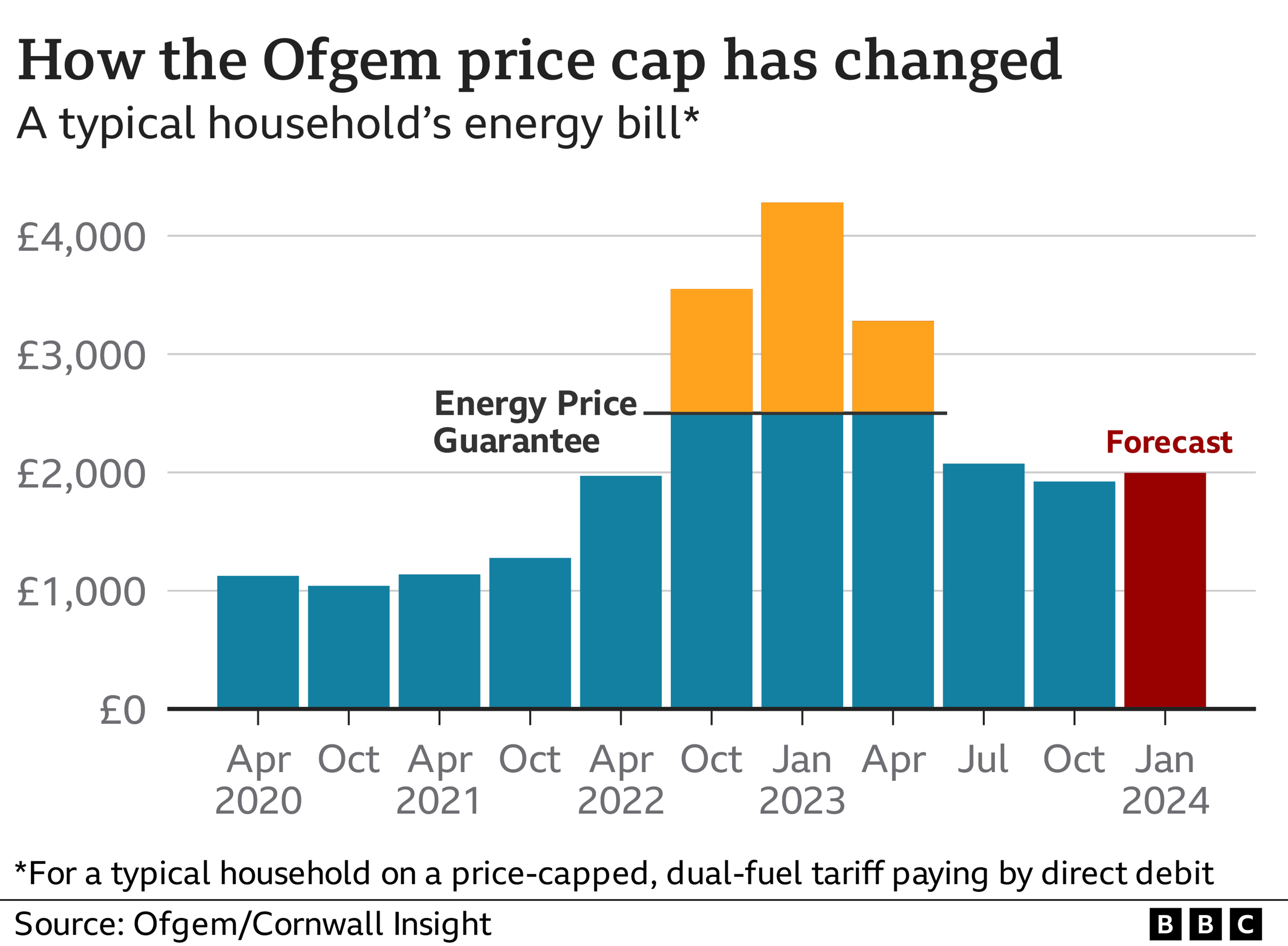 Energy bills forecast to rise in January to £1,996 - BBC News