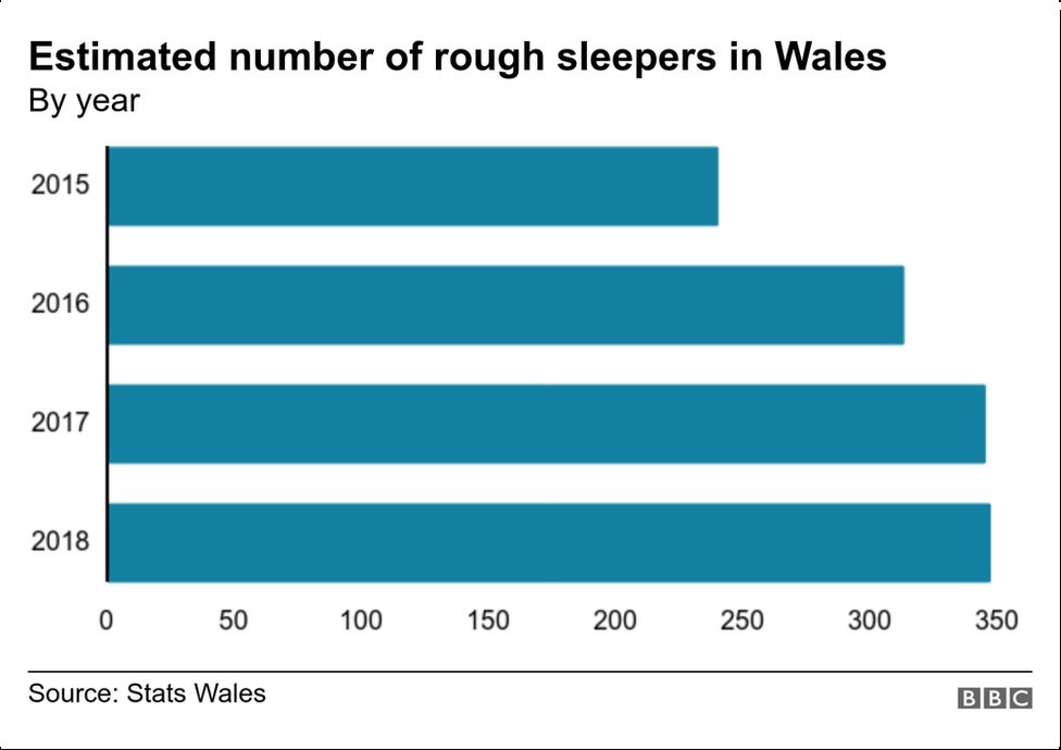 Homeless mental health and drugs services 'broken' in Wales - BBC News