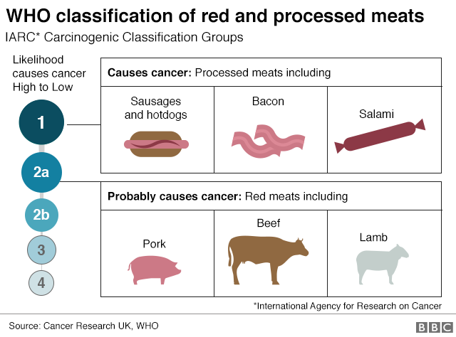A rasher of bacon a day 'ups cancer risk' - BBC News