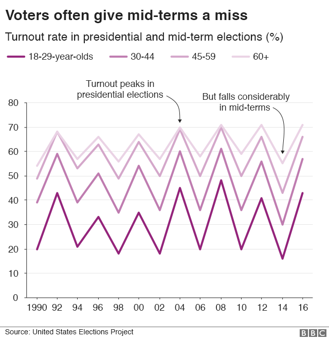 US 2018 mid-terms in charts: Should Donald Trump be worried? - BBC News