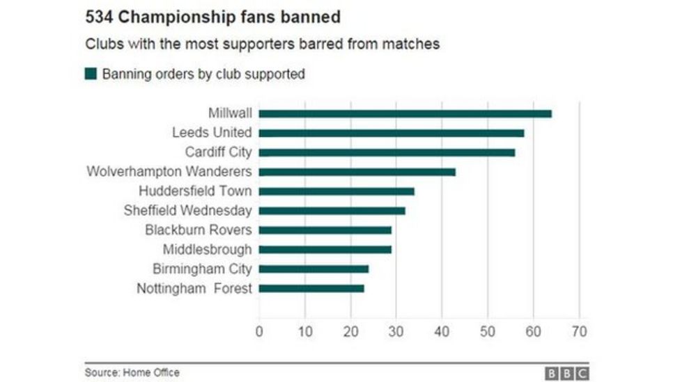 Football banning orders fall as figures reveal bad behaviour - BBC News