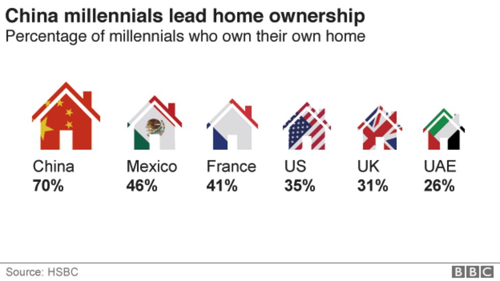 The country where 70% of millennials are homeowners - BBC News