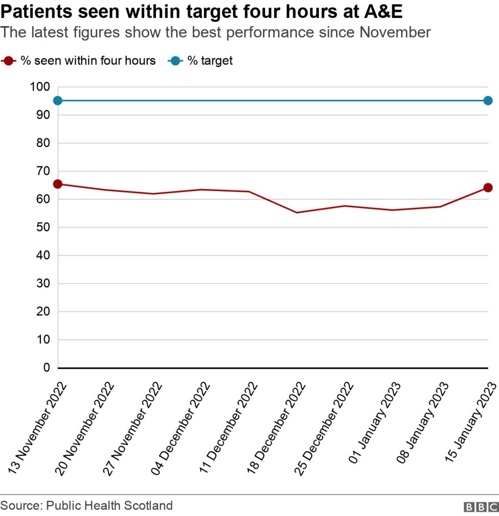 Scotland's A&E waiting times at best rate since November - BBC News